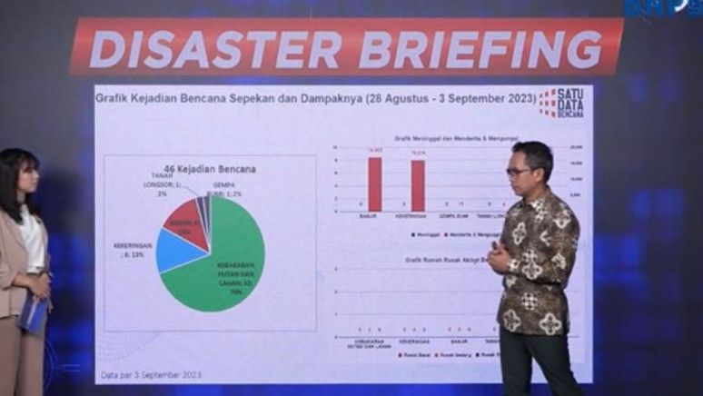 BNPB Sebut 70 Persen Bencana Sepekan Didominasi Hidrometeorologi Kering, Masuki Puncak Kemarau ...