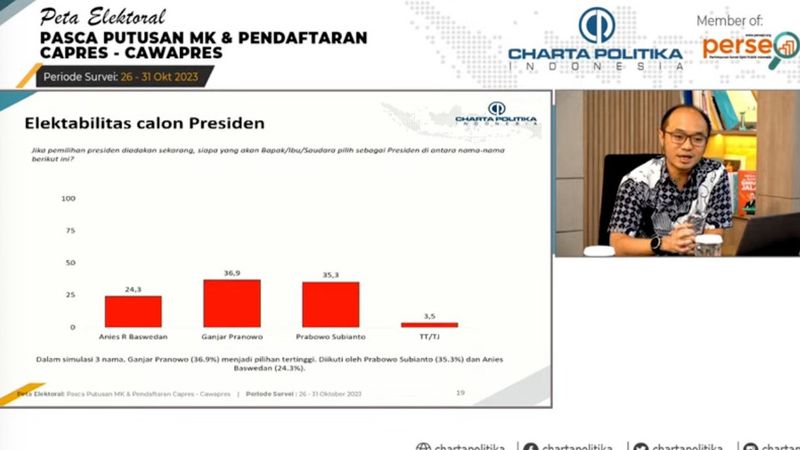 Survei Charta Politika: Ganjar-Mahfud Unggul di Simulasi 3 Pasangan Pasca Putusan MK dan ...